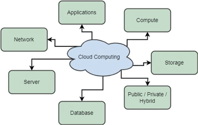 A Comparative Study and Review on Load Balancing Algorithms in Hybrid Cloud-Fog Computing ...
