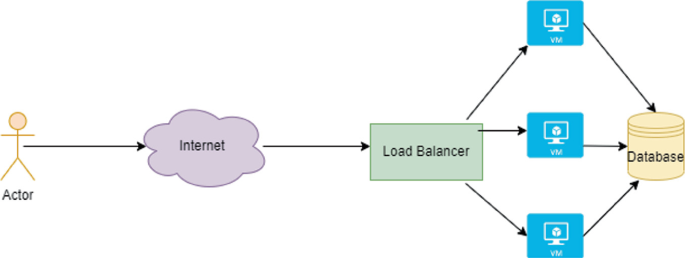 A Comparative Study and Review on Load Balancing Algorithms in Hybrid Cloud-Fog Computing ...