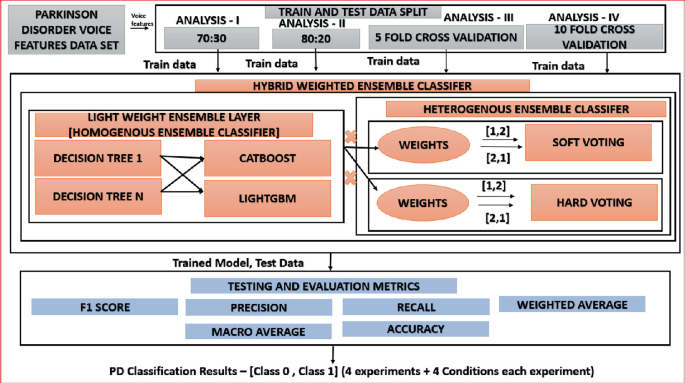 Hybrid Weighted Ensemble Model for the Early Diagnosis of Parkinson’s ...