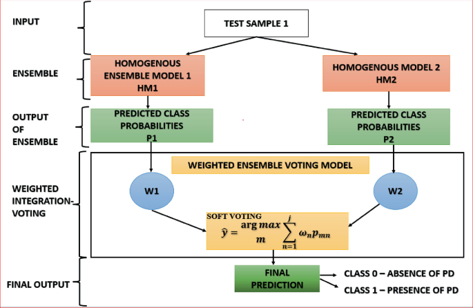 Hybrid Weighted Ensemble Model for the Early Diagnosis of Parkinson’s Disease Using Voice ...