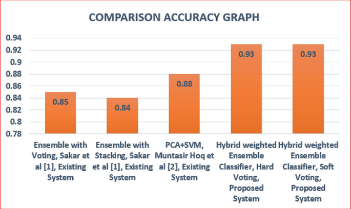 Hybrid Weighted Ensemble Model for the Early Diagnosis of Parkinson’s Disease Using Voice ...