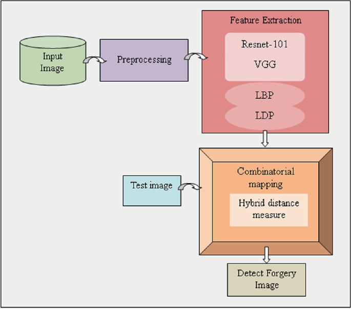Machine Learning-Based Image Forgery Detection Using Combinatorial Mapping with Hybrid Distance ...