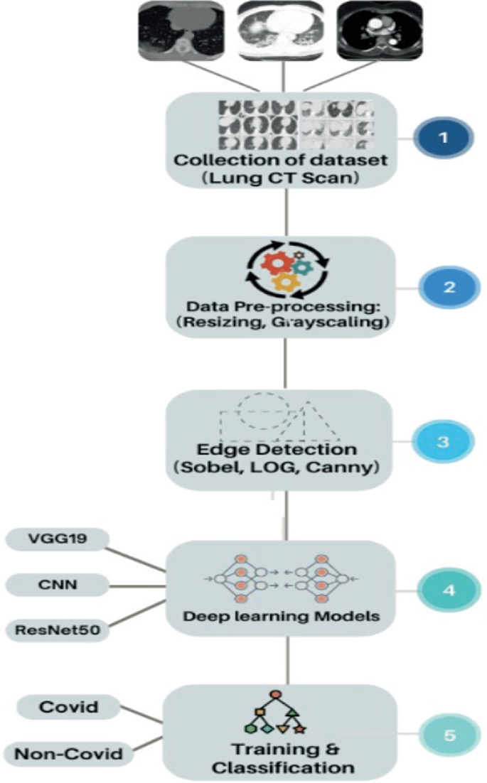 Enhancing CORONAVIRUS-19 Disease Diagnosis from CT Scans of Lung: Comparative Analysis Using ...