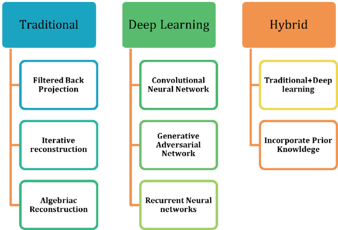 Advancements in CT Image Reconstruction: An Exploration of Conventional ...
