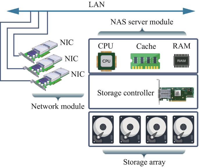 Network Storage Architectures | SpringerLink