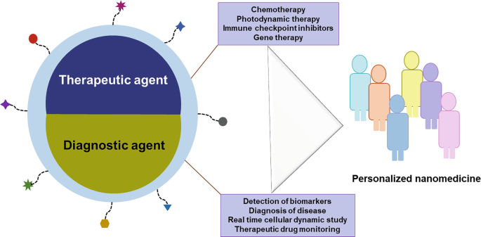 Personalized Nanoparticles for Cancer Therapy | SpringerLink