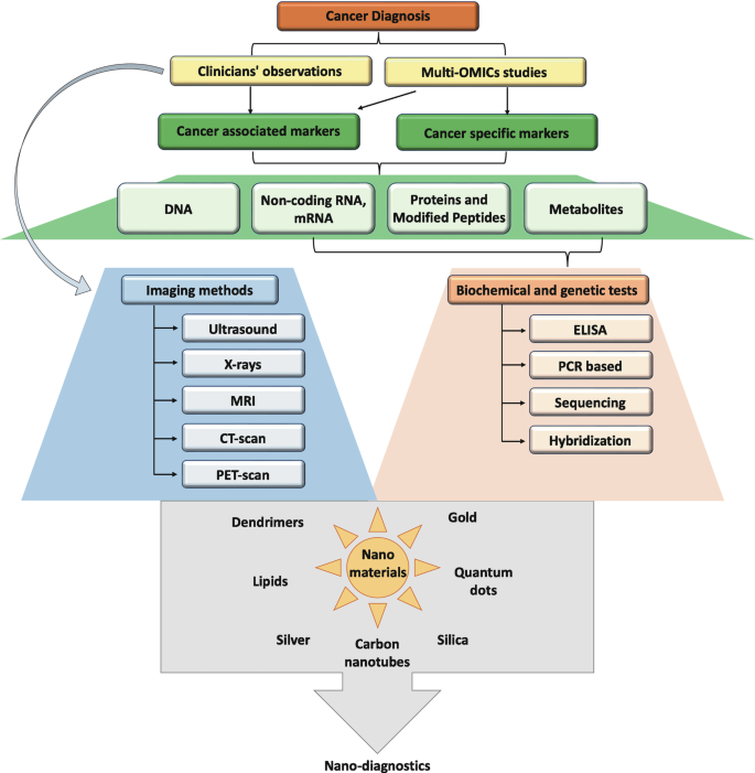 Nanomaterial-Driven Advancements in Early Cancer Detection | SpringerLink