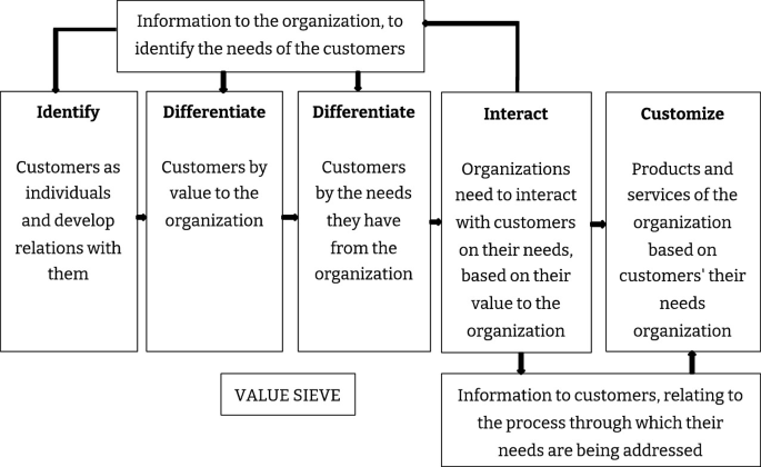 Customer Relationship Management | SpringerLink