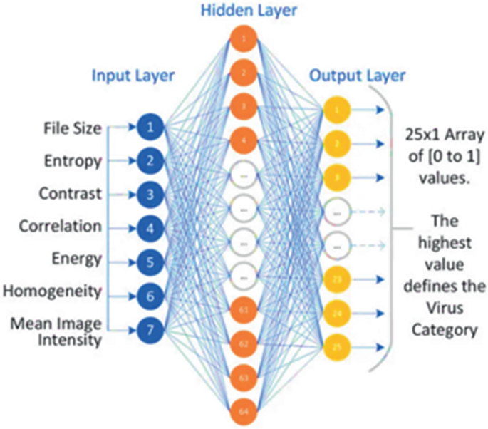 Hidden Layer Visualization for Convolutional Neural Networks: A Brief Review | SpringerLink