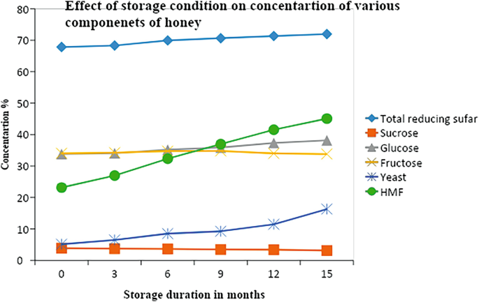 Effect of Different Processing Techniques and Storage Conditions on ...