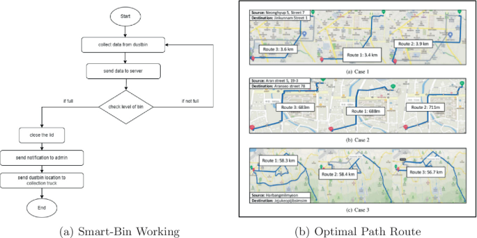 Smart Waste Management Using IOT and ML | SpringerLink