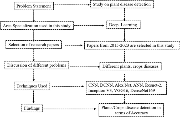Deep Learning Inclusion in Plant Diseases, Inflicting a Disparate ...