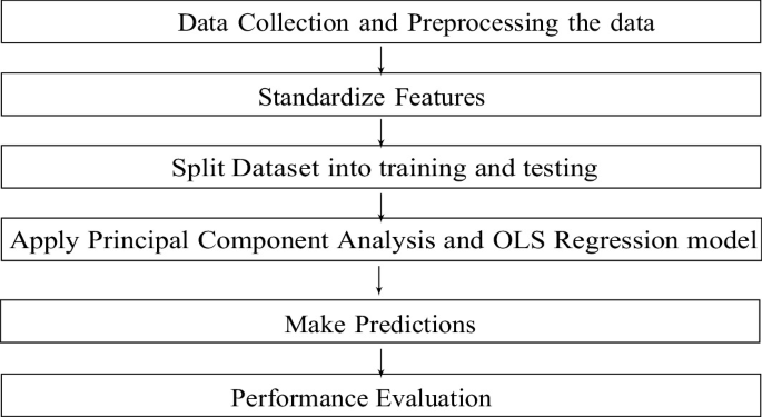 Enhancing Cotton Crop Yield Prediction Through Principal Component ...
