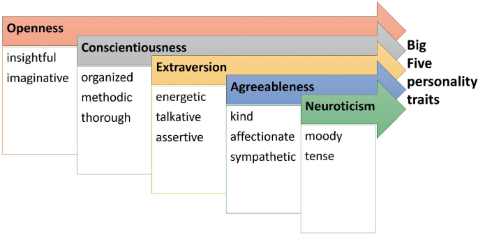 Personality Categorization of Big Five Personality Traits OCEAN Using K ...