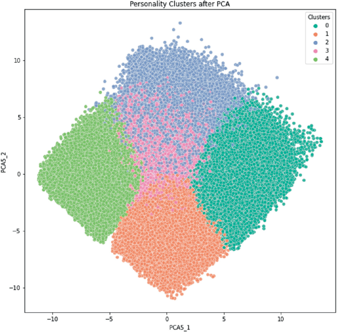 Personality Categorization of Big Five Personality Traits OCEAN Using K ...