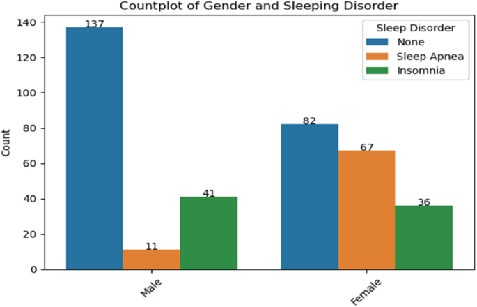 Predicting Sleep Disorders for Improved Health Care—A Comprehensive ...