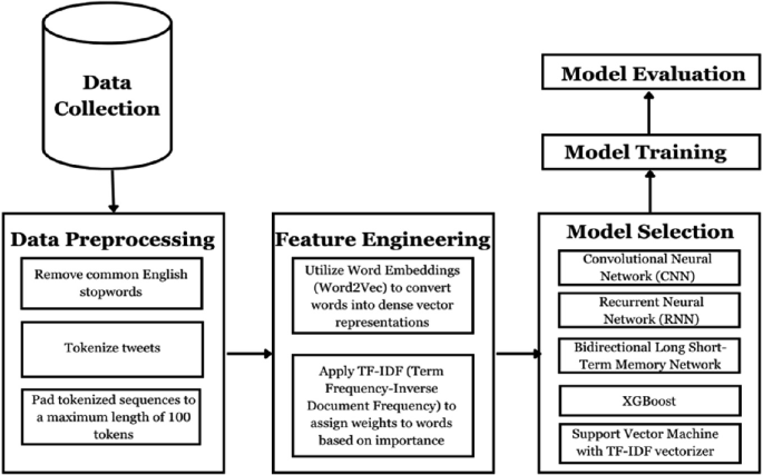 Advancements in Hate Speech Detection: A Comprehensive Analysis of NLP Models and Techniques ...