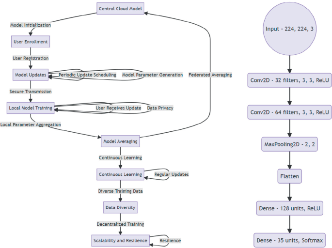 FedXAI-ISL: Explainable Artificial Intelligence-Based Federated Model ...