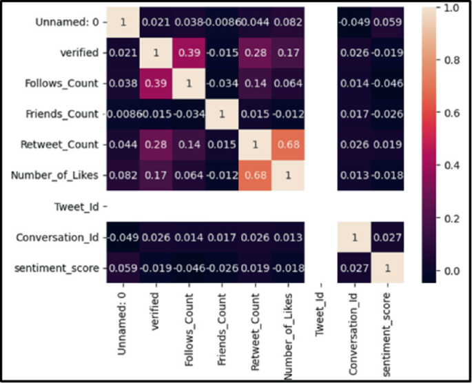 Developing a Sentiment Analysis Model for Online Brand Management and ...