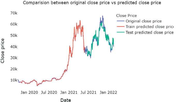 Prediction of Bitcoin Price Using XGBoost Algorithm Along with the ...