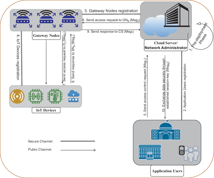 A Secure Multi-factor Authentication Framework for IoT-Environment Using Cloud Computing ...