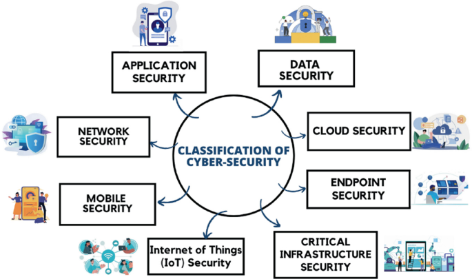Cyber-Security: Critical Analysis on Attacks, Classification, and ...