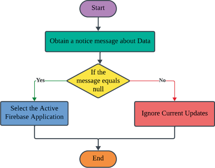 Mobile Application Control with Firebase Cloud Messaging | SpringerLink