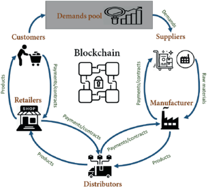 Chaotic Map Cryptographic Hash-Blockchain Technology with Supply Chain ...