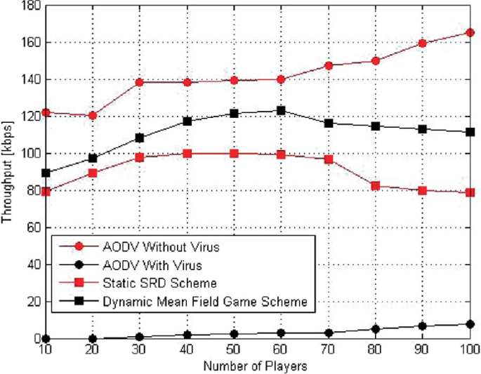 Dynamic Game Scheme-Based Interactive Sanitization Model to Mitigate ...