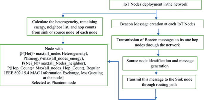 IoT Routing Reimagined: Dynamic Phantom Routing with ACO for Efficient Source Location Privacy ...