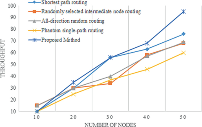 IoT Routing Reimagined: Dynamic Phantom Routing with ACO for Efficient ...