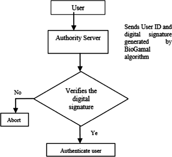 An Innovative Method for DNA Cryptography-Based Digital Signature ...