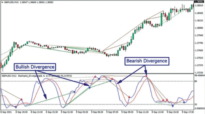 The Study of the Effectiveness and Sensitivity of Stochastic Divergence ...