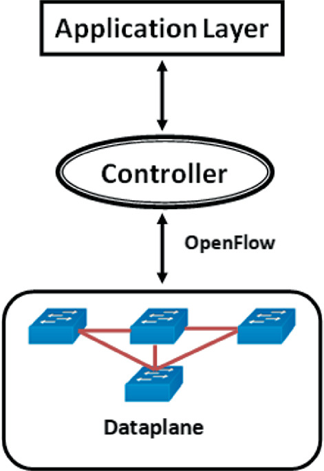 Detection of DDoS Attacks in SDN Using Machine Learning Approaches: A ...