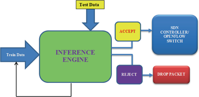 Detection of DDoS Attacks in SDN Using Machine Learning Approaches: A ...