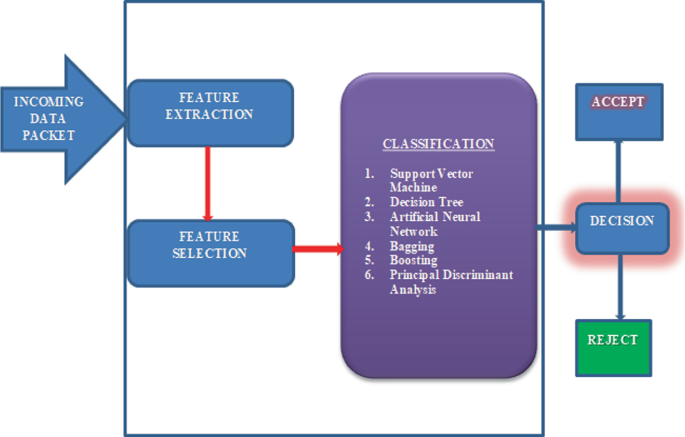 Detection of DDoS Attacks in SDN Using Machine Learning Approaches: A Review | SpringerLink