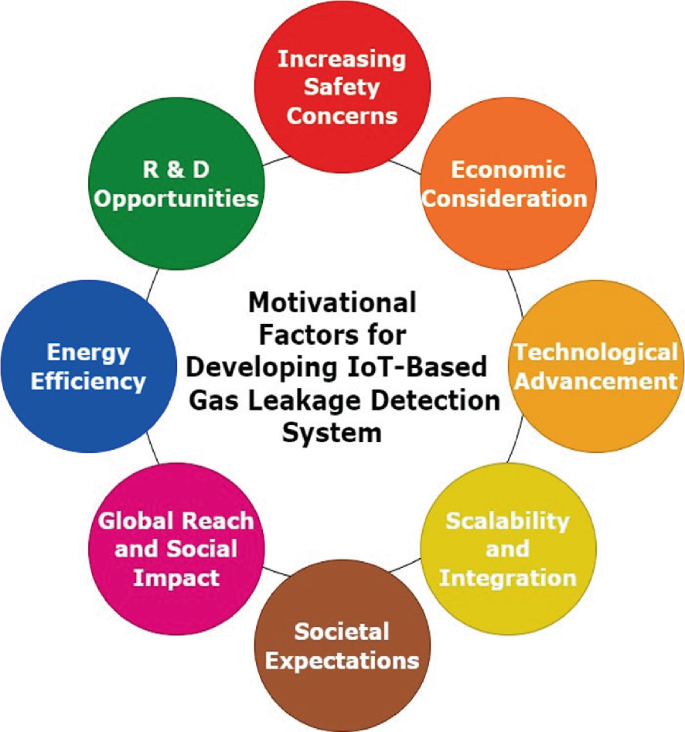 Development and Evaluation of an IoT-Based Gas Leakage Detection System Using Arduino Uno ...