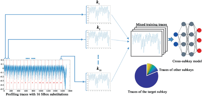Design of Deep Learning Methodology for AES Algorithm Based on Cross Subkey Side Channel Attacks ...