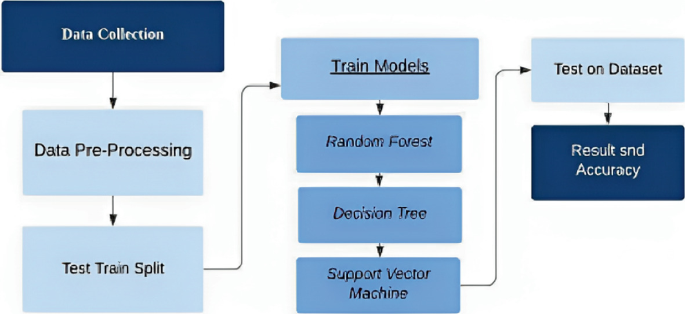 Detection of Deceptive Hotel Reviews Through the Application of Machine Learning Techniques ...