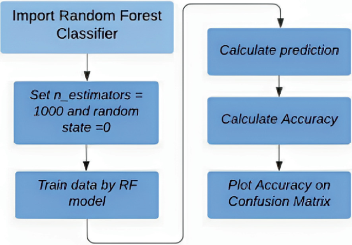Detection of Deceptive Hotel Reviews Through the Application of Machine ...