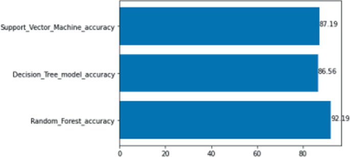 Detection of Deceptive Hotel Reviews Through the Application of Machine ...
