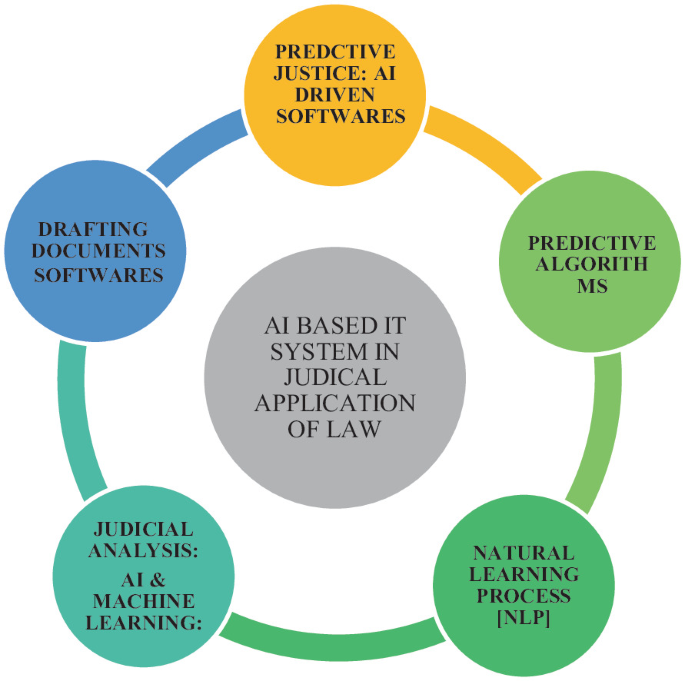 A Study of AI-Based Systems in the Judicial Interpretation of the Law ...
