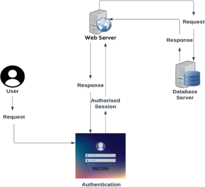 Broken Authentication and Its Significance in Protecting Online Applications: An Overview Paper ...