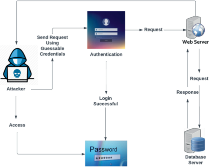 Broken Authentication and Its Significance in Protecting Online ...