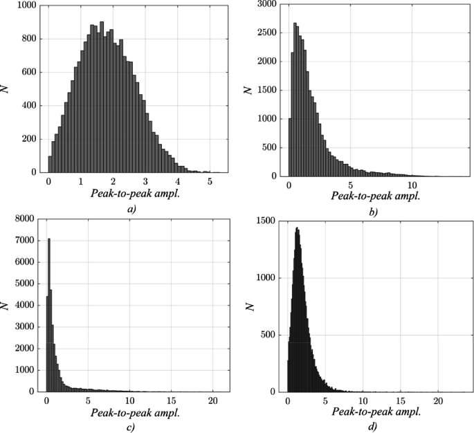 Classification of Bearing Faults by Approximation of Peak-To-Peak ...