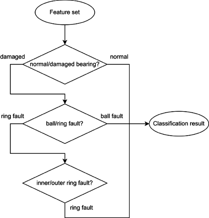 Classification of Bearing Faults by Approximation of Peak-To-Peak Amplitudes Distribution ...