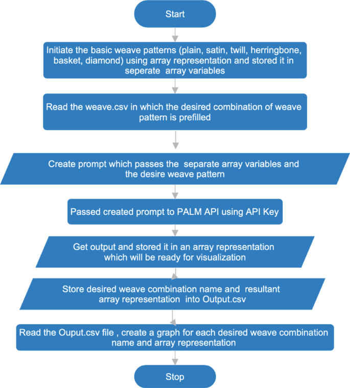 Prompt Engineering for the Automated Generation of Weaving Pattern | SpringerLink