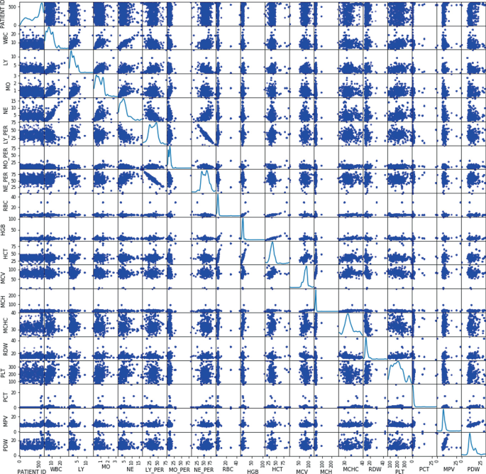 Blood Disease Detection System Based on Haemogram Report Using Decision ...