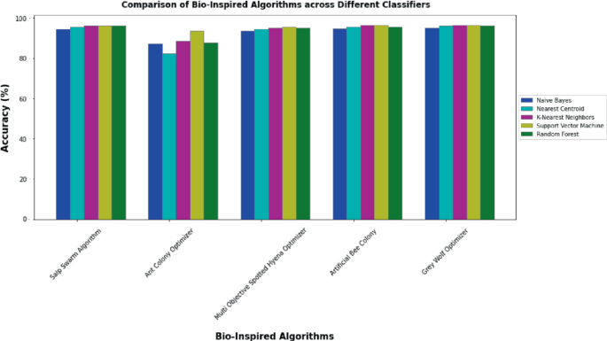 Integrative Analysis of Cancer Gene Expression Using Bio-Inspired ...