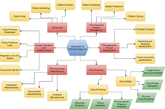 Potential of AI in Pharma: Bridge the Gap Between Data and Therapeutics ...